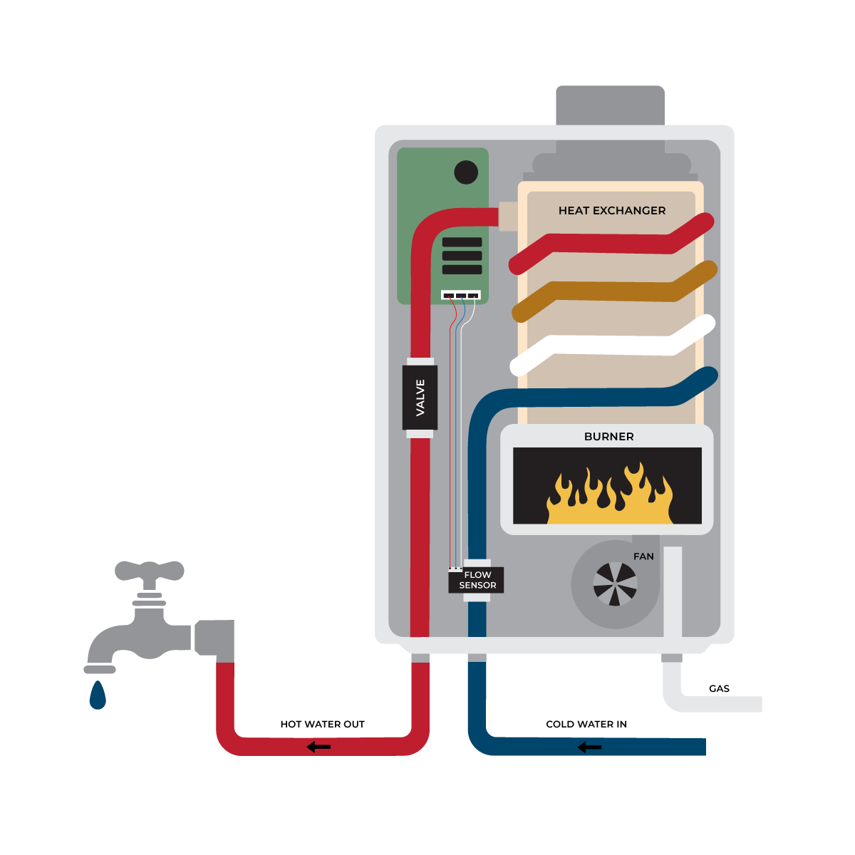 Tankless Water Heater Pros and Cons for RV Living