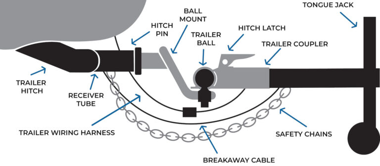Explaining the Types of Trailer Hitches