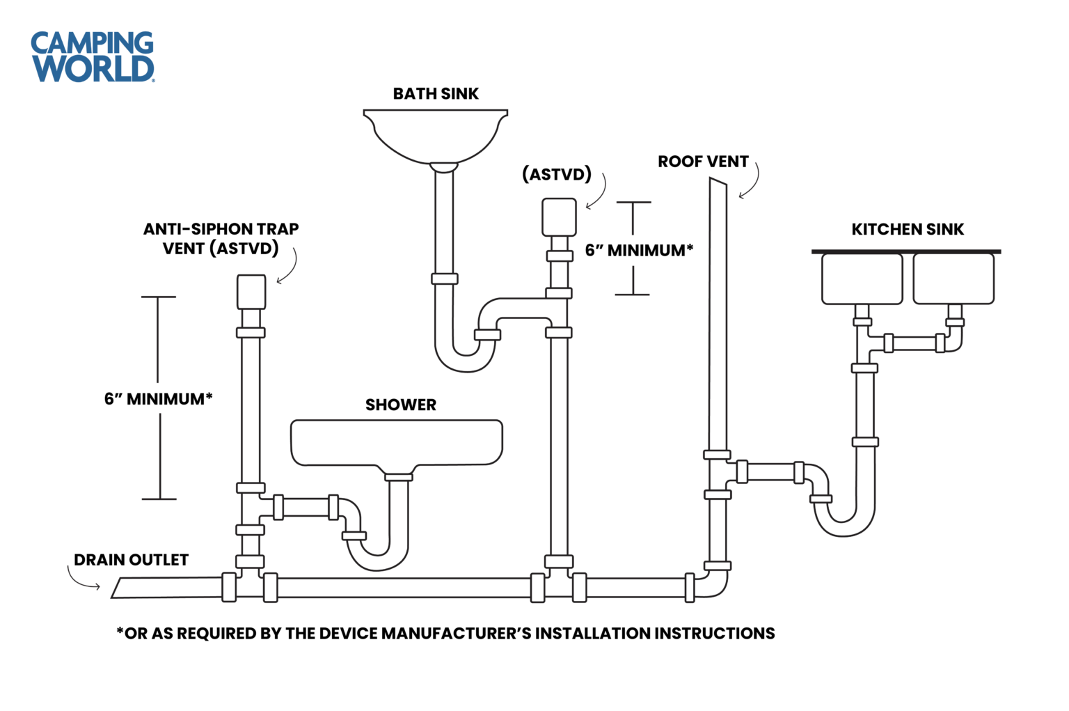 How Does RV Plumbing Work?