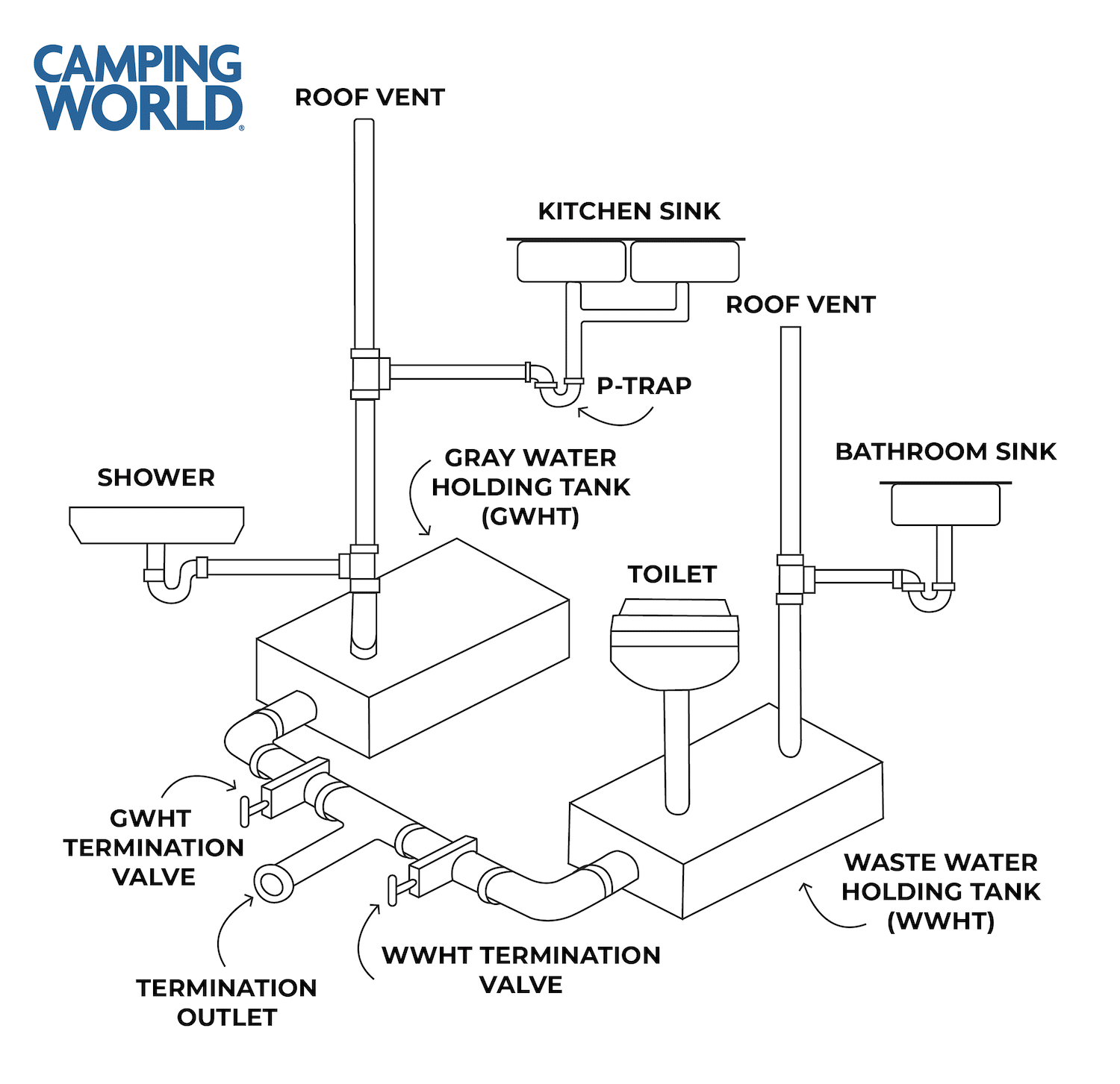 How Does RV Plumbing Work?