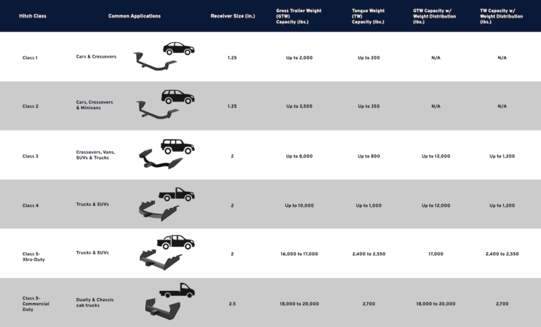 Explaining the Types of Trailer Hitches