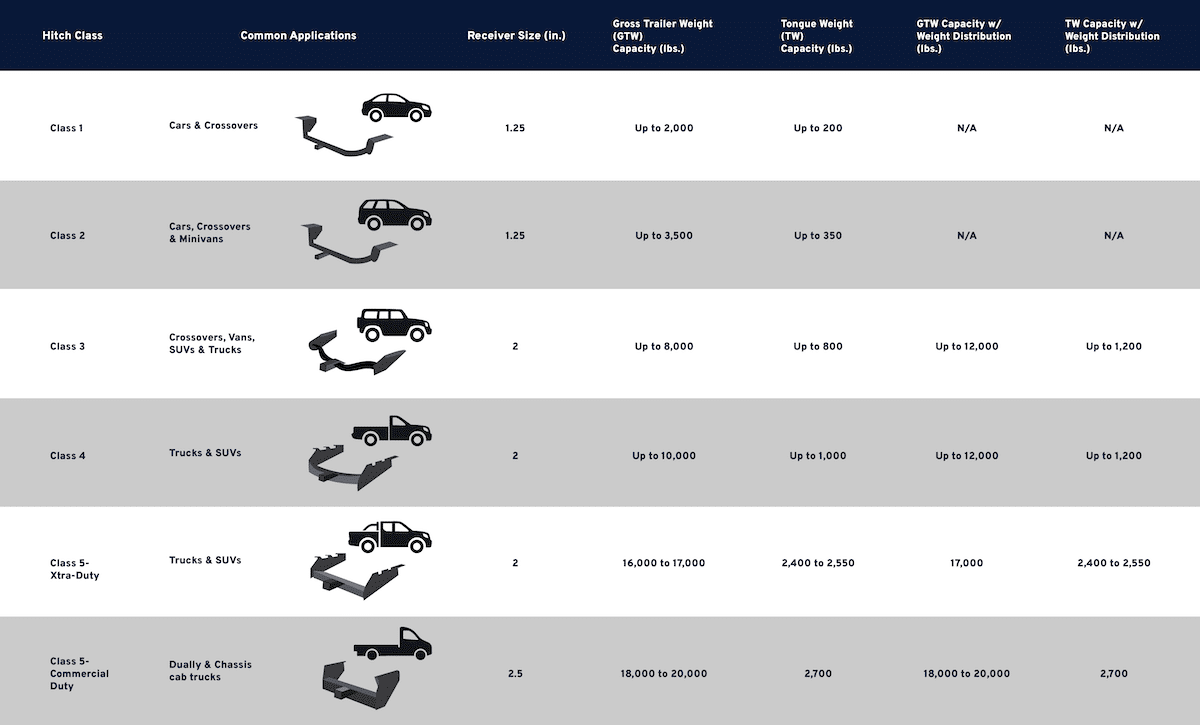 Explaining the Types of Trailer Hitches